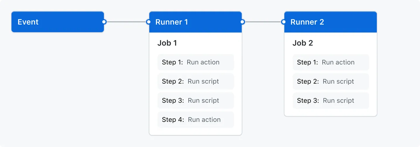 GitHub Actions:在 GitHub 上实现 CI/CD 的最佳实践 | Nohsueh's Blog GitHub Actions:在 GitHub 上实现 CI/CD 的最佳实践 | Nohsueh's Blog